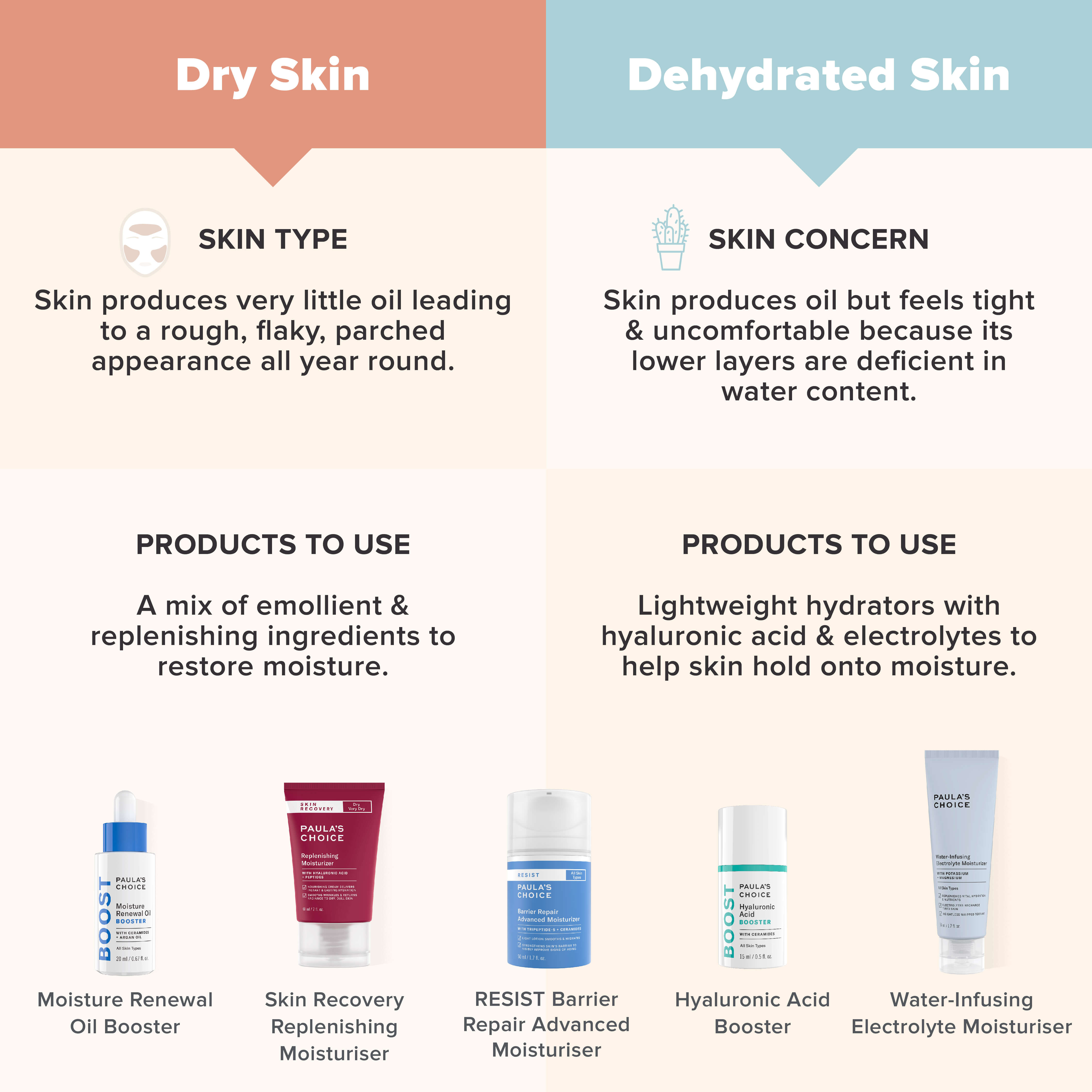 Dehydrated skin store